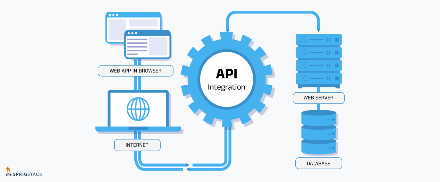 What is an API? Get Started with Integration and Development