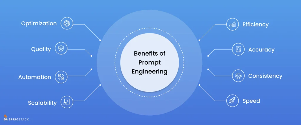 How Prompt Engineering will Shape our Interactions with AI