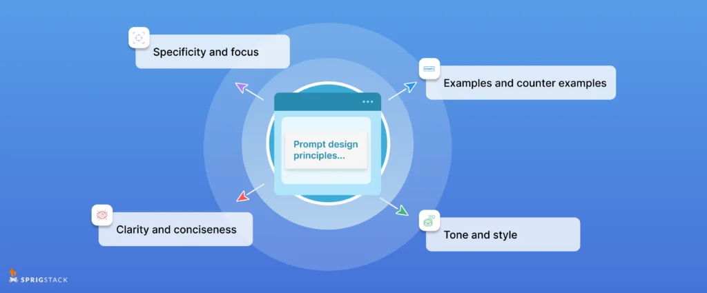 How Prompt Engineering will Shape our Interactions with AI