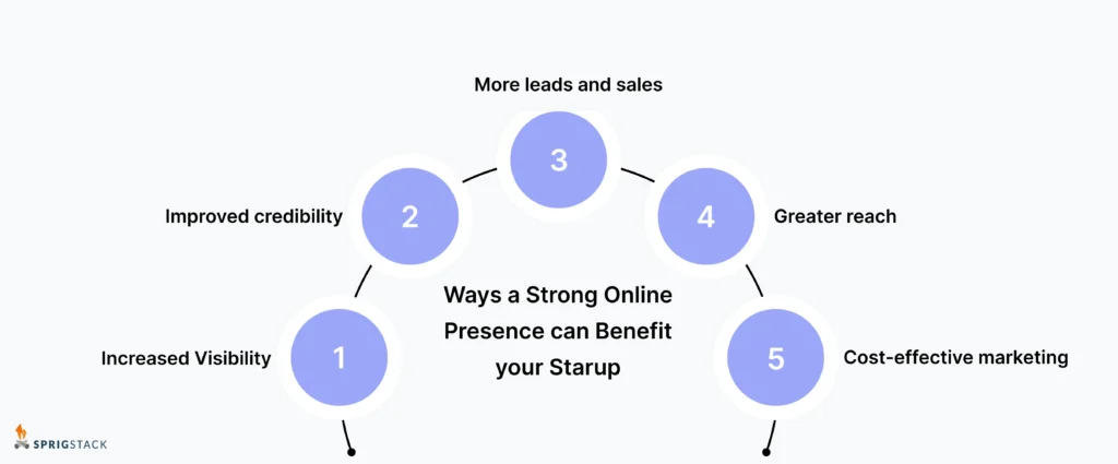 Why Every Business Needs a Strong Online Presence in 2025