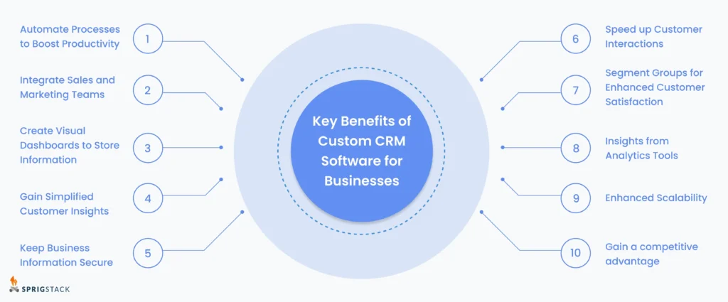 Top 10 Advantages of a Custom CRM for Your Business