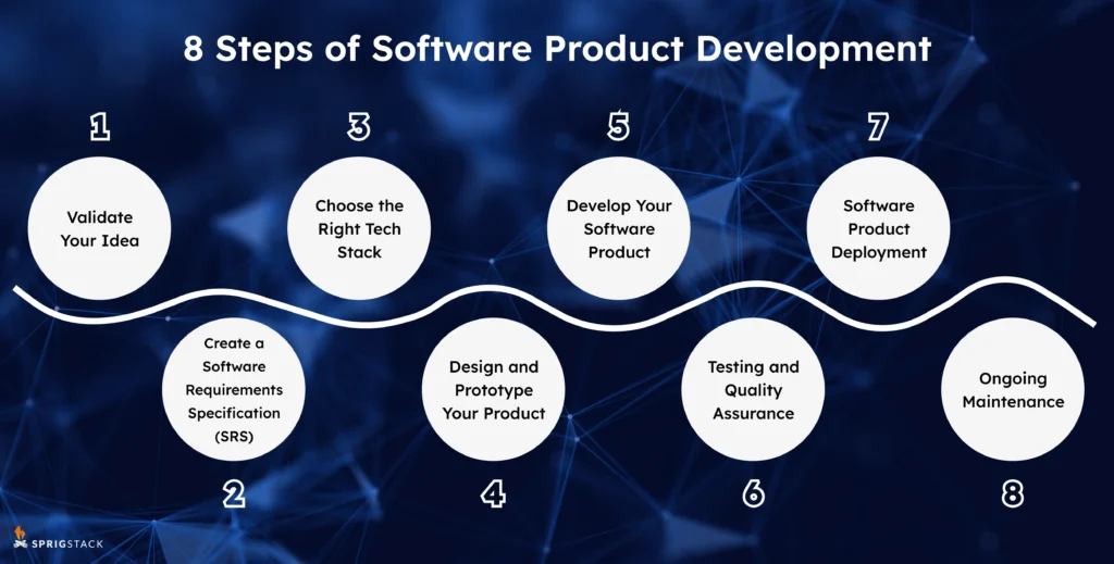 The Complete Guide to Software Product Development