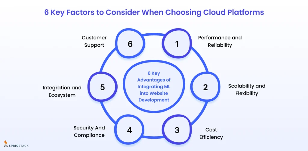 How to Choose the Right Cloud Platform for Your Web Application?