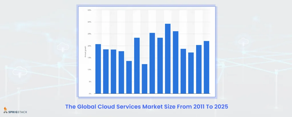 How to Choose the Right Cloud Platform for Your Web Application?