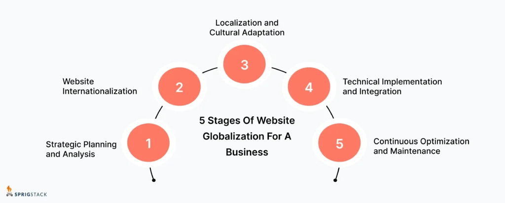 5 Stages Of Website Globalization For A Business
