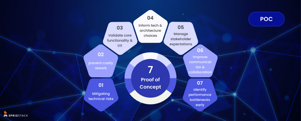 How can a Proof of Concept save your web development project?