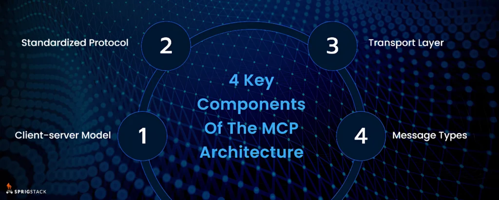 What Is MCP ? A New Modern Web App Architecture