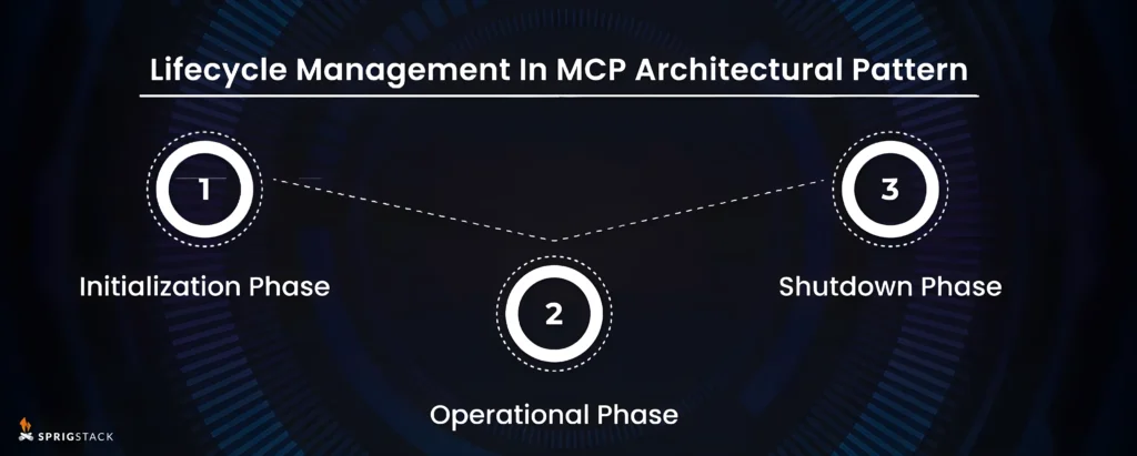 What Is MCP ? A New Modern Web App Architecture