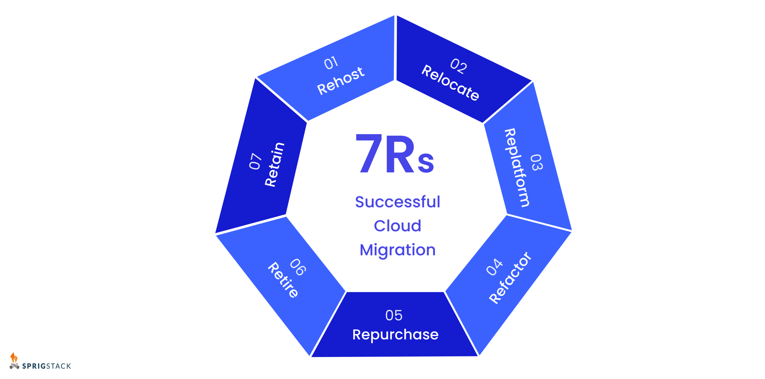 The 7Rs For a Proven Cloud Migration Strategy